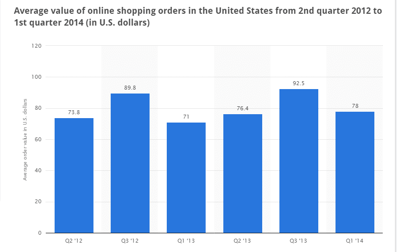 6 Tactics To Increase Average Order Value (AOV) in e-Commerce