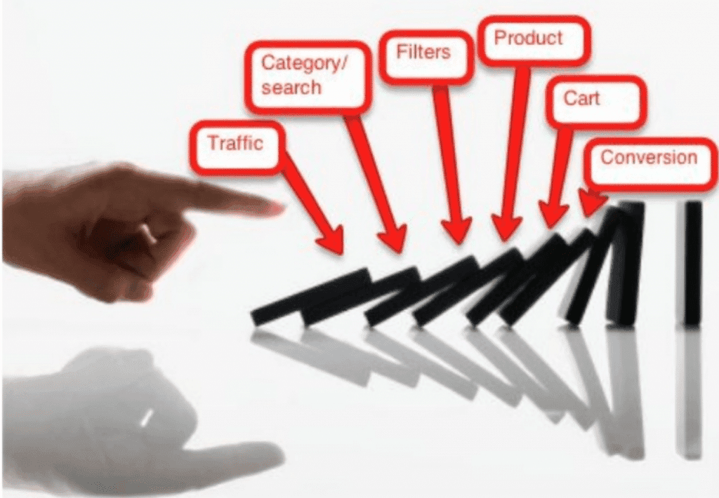 The Micro Conversion. An e-commerce KPI that's overlooked