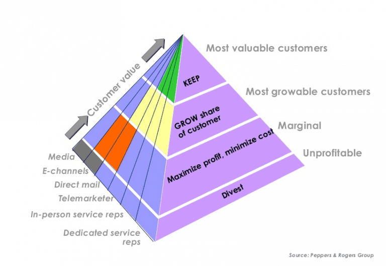 Customer Segmentation Models: Analysis, Benefits & More