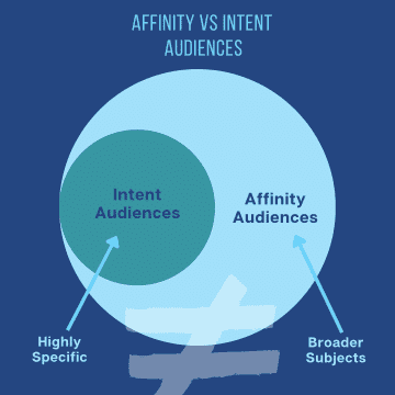eCommerce Custom Intent Audiences for Google Ads