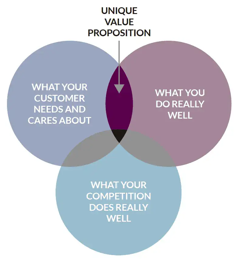 What is a UVP (unique value proposition)? - Omniconvert