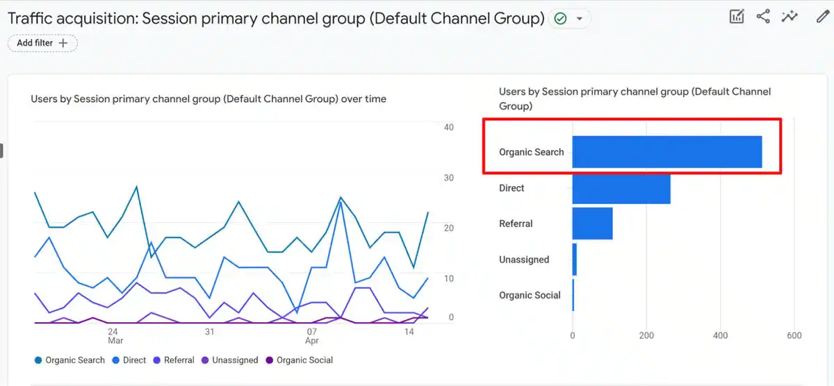 What is organic traffic? & How to Boost It - Omniconvert